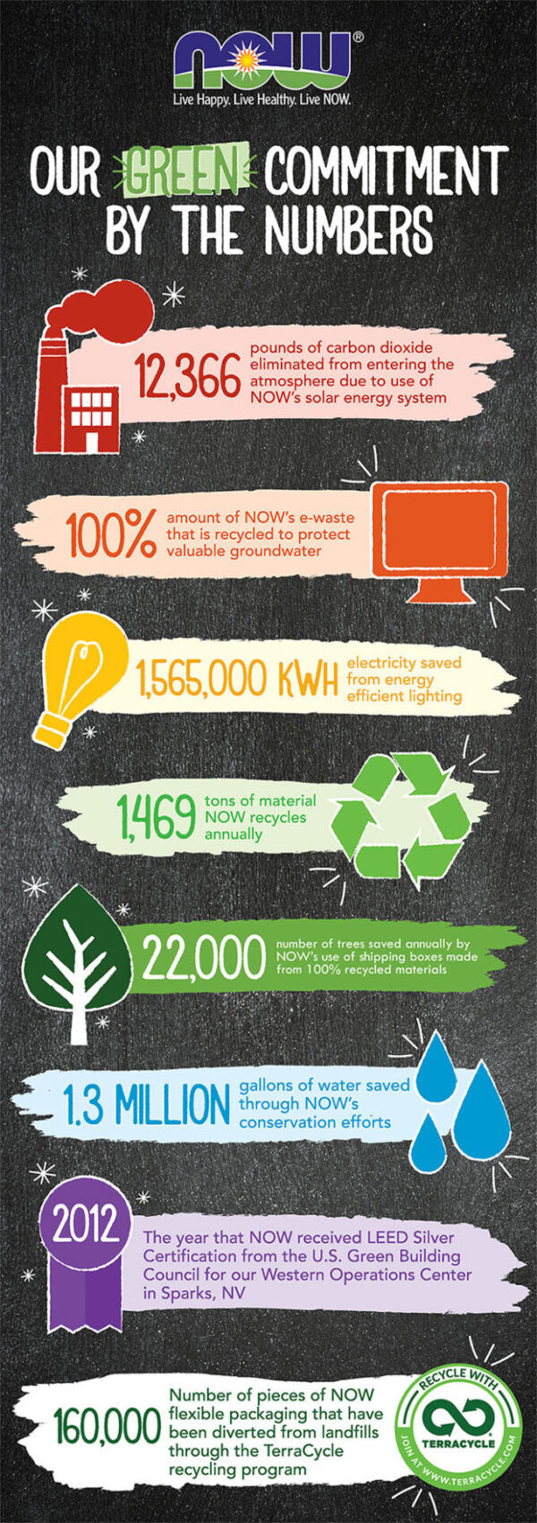 Environmental Impact Infographic - Now Foods Canada