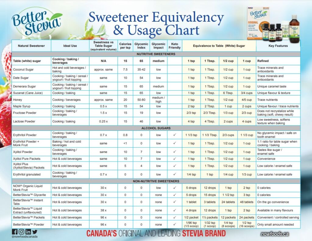 Sweetener Equivalency & Usage Chart - Now Foods Canada